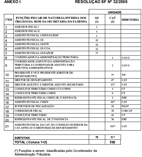 Resolução SF 32 de 2006